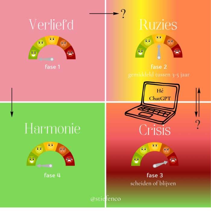Fases samengesteld gezin | alarmbellen negeren | Stief & Co